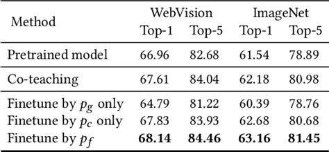 table 1 from webly supervised image classification with metadata