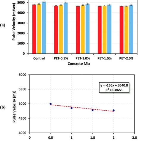 Concrete Mixes Ultrasonic Pulse Velocity A Effect Of Curing Time On Download Scientific