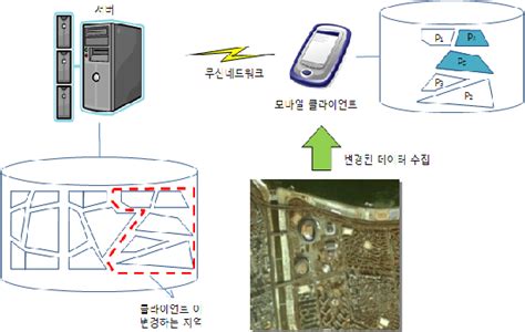 Figure 2 From Design And Implementation Of Update Propagation Technique