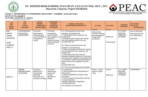 curriculum map tle 8 cur map in tle subject technology and livelihood education cookery