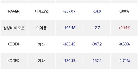 14일 기관 거래소에서 Sk하이닉스 045 삼성전자127 등 순매도