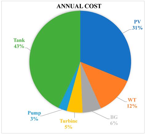 Energies Free Full Text Optimal Configuration Of A Hybrid Photovoltaicwind Turbinebiomass
