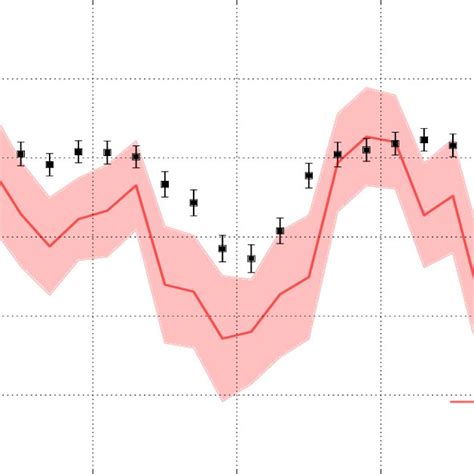 Comparison Of The Quasar Civ Cross Correlation At The 0