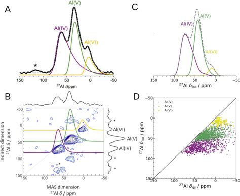 Experimental 1d Nmr And Mqmas Compared To Isotropic Shieldings From Download Scientific Diagram