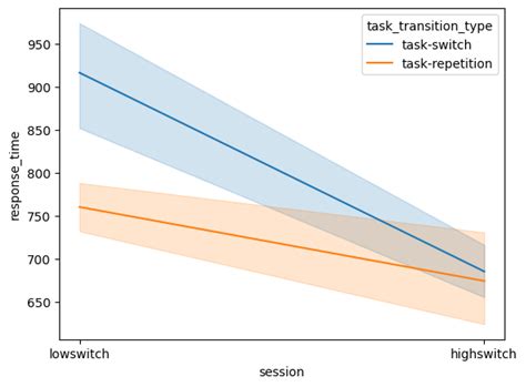 plotting behavorial data generated by opensesame — experimentation 1
