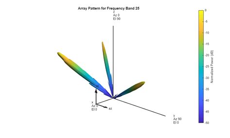 Array Synthesis For Lidar Systems Matlab And Simulink