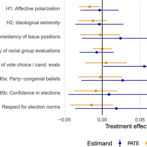 Treatment Effects On Outcomes For Primary Hypotheses Average Treatment
