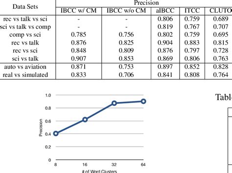 clustering precision download table