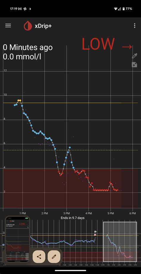 Is This Normal Values Are Very Far Off What Has Been My Average Over The Last Month Just