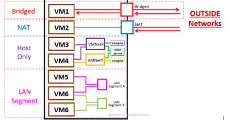 Konsep Network Connection Pada Vmware ~ Network Security