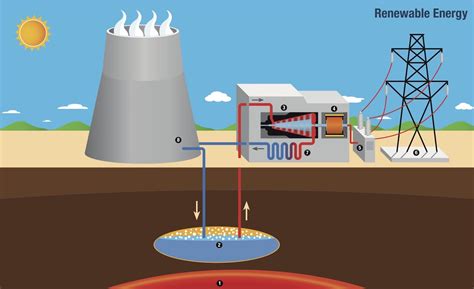 Los 4 Tipos De Energía Geotérmica Bgzd