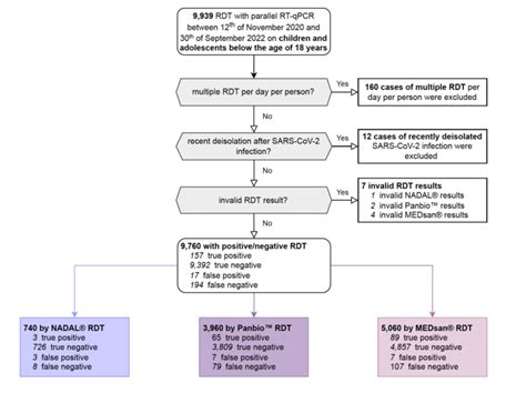 Enrolment Of Antigen Rapid Diagnostic Test Rdt Results Rdt Antigen