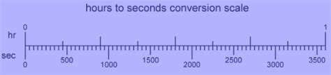 conversion of hours into seconds examples definitions formula