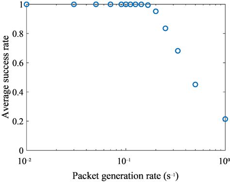 Average Transmission Success Rate Fixed Large Scale Tree Topology 10