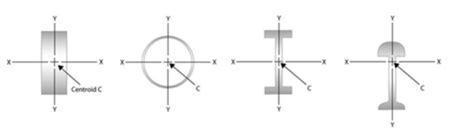 All About Section Properties Area Centroid Moment Of Inertia Section Modulus Radius Of