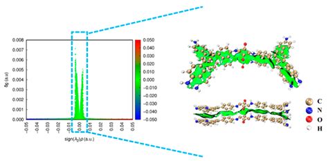 Interlayer Interactions And Macroscopic Property Calculations Of Squaric Acid Linked