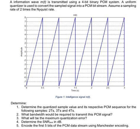 solved a information wave m t is transmitted using a 4 bit