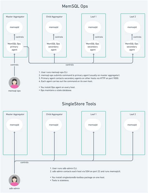Non Sudo · Singlestore Self Managed Documentation