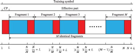 Figure 3 From Doppler Shift Estimation For Millimeter Wave Communication Systems On High Speed