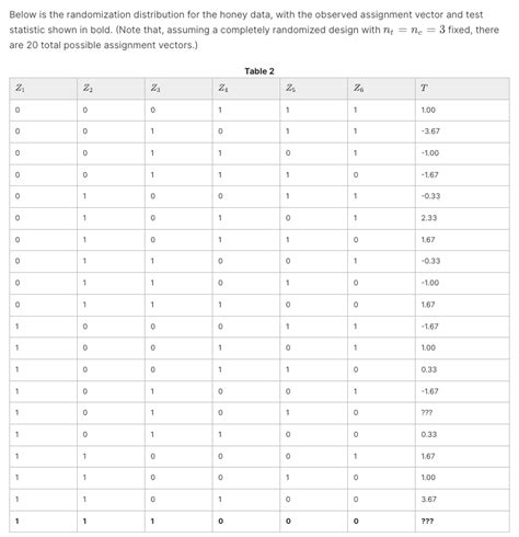 Solved Below Is The Randomization Distribution For The Honey