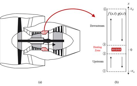 A Cross Sectional View Of An Aero Engine And Its Combustor B