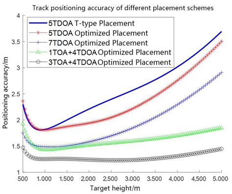 Applied Sciences Free Full Text Performance Analysis And Sensor Target Geometry Optimization