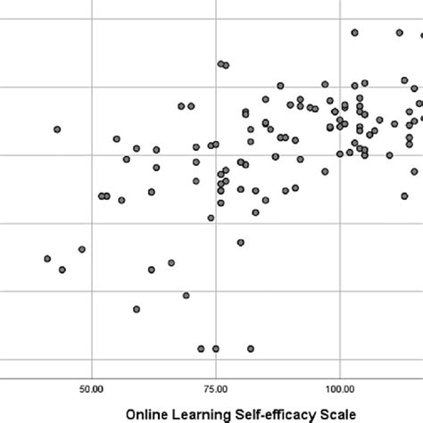 Correlation Between Self Directed Learning Readiness And Overall Online Download Scientific