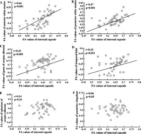Correlations In Als Patients Between Fractional Anisotropy Fa Values