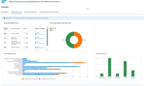 Release Assessment And Scope Dependency For Sap S Sap Community
