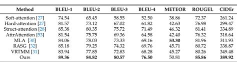 Table 1 From A Mask Guided Transformer Network With Topic Token For Remote Sensing Image
