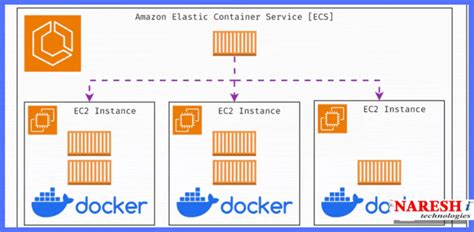 Containerization Basics Deploying Docker Containers On Aws