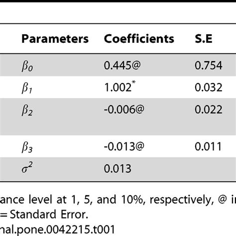 Ols Estimates Of Cobb Douglas Production Function Download Table