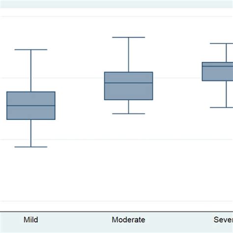Boxplot Graph Of 3d Lv Gls In Three Clinical Severity Groups P Value