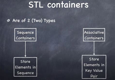Sgi Stl The Power Of C Standard Template Library
