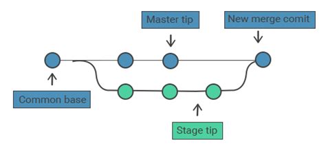 Git Merge W3docs Online Git Tutorial