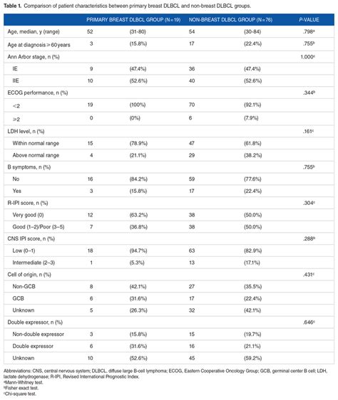 Comparison Of Patient Characteristics Between Primary Breast Dlbcl And