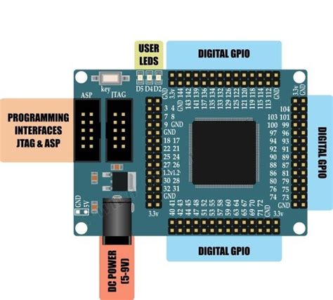 FPGA CycloneII EP C T SKU H HUBOT