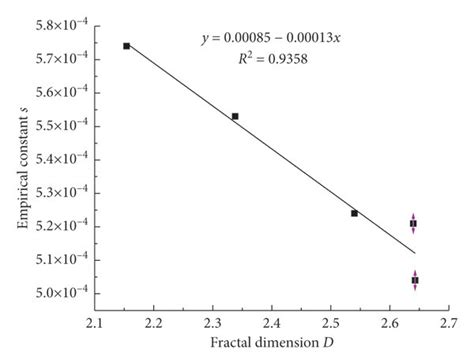 Fractal Dimension And Empirical Parameter Relation Curve Of Extremely