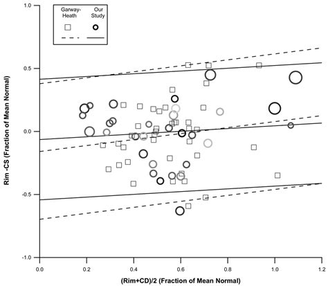 Structure And Function In Patients With Glaucomatous Defects Near Fixation Abstract Europe Pmc