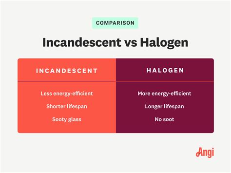 Choosing Between Halogen Light Bulbs Types An Illuminating Guide Angi