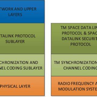 CCSDS Layers And Protocols Download Scientific Diagram