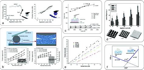 Probing The Frictional Properties Of Soft Materials At The Nanoscale Nanoscale Rsc Publishing