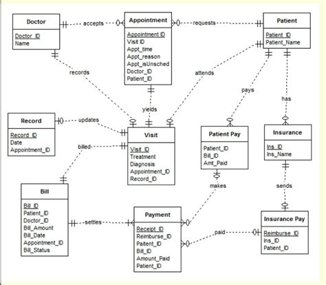 Solved Informatics Crows Foot Notation Erd Using The Crows Foot