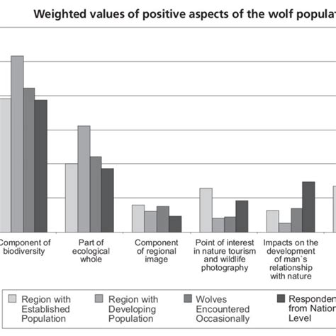 Opinions On The Size Of The Wolf Population In The Different Wolf Download Scientific Diagram