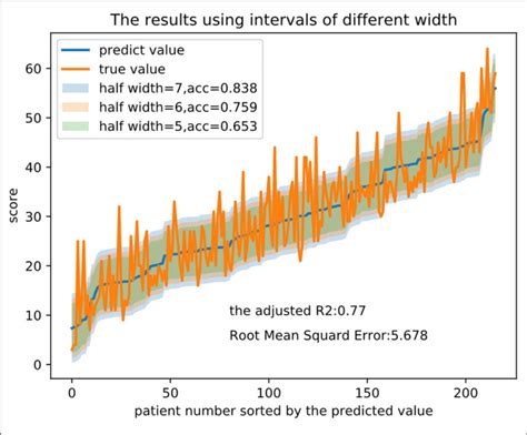 prediction results and intervals of different widths in the rf
