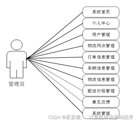 计算机毕业设计springboot基于bs的物流信息管理系统u1x5k9【附源码】springboot和bs什么关系 Csdn博客