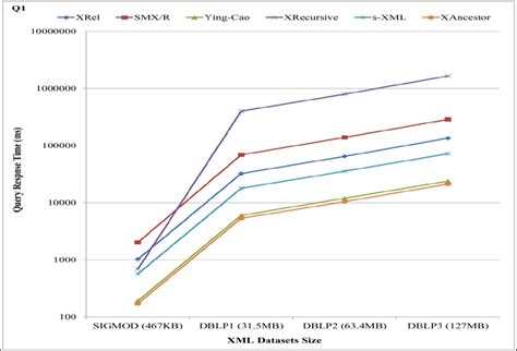 14 Comparison Of Six Approaches In Terms Of Scalability Of Query Download Scientific Diagram