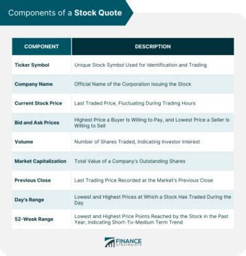 Stock Quote Definition Components Sources Interpretation