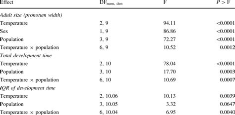 Mixed Model Results Testing For Differences In D Ponderosae Adult Download Table