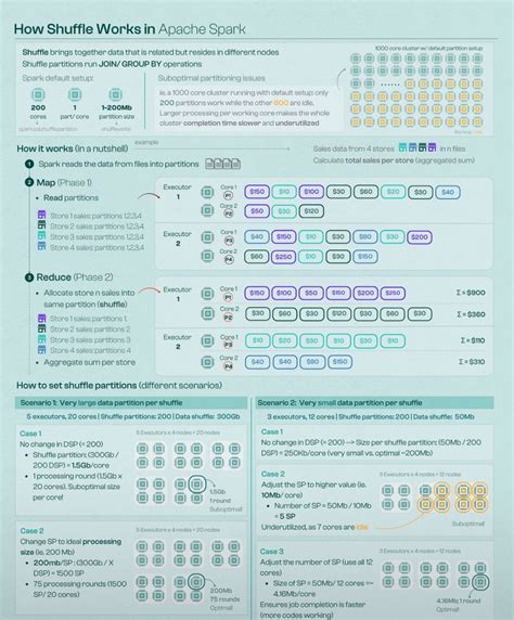 What Is Shuffle And How It Works In Apache Spark Vikash Kumar